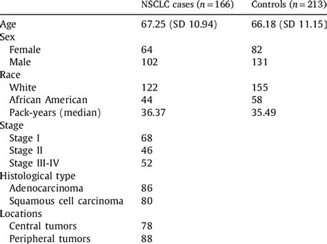 Characteristics Of Nsclc Patients And Cancer Free Smokers In Cohort 2