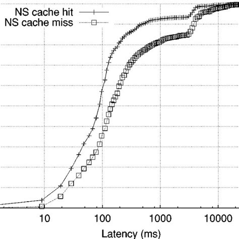 Example Of A Dns Lookup Sequence Download Scientific Diagram