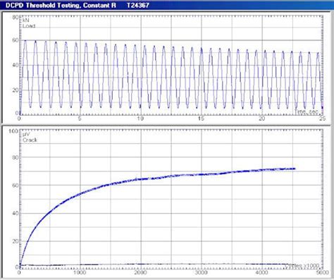 Materials Testing Fatigue Crack Growth And Threshold Dirlik Controls