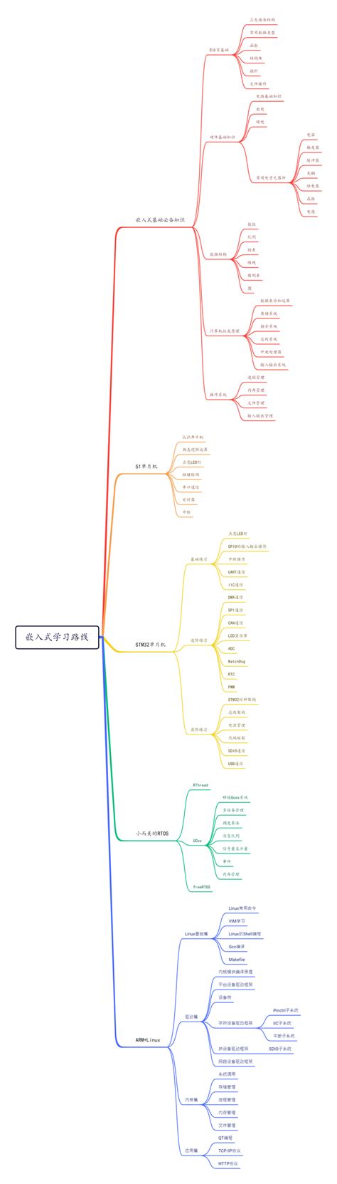 耗时一周总结的嵌入式学习路线，超详细 知乎