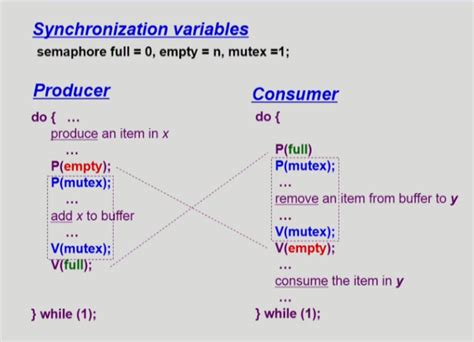 Classical Problems Of Synchronization
