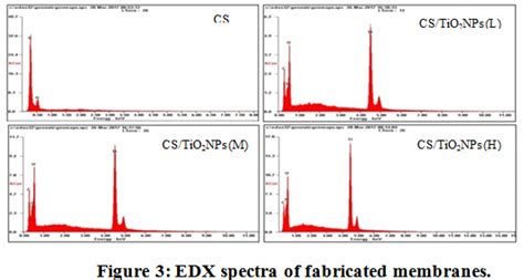 Tio2nps Embedded In Chitosan Membrane For Efficient Photodegradation Of