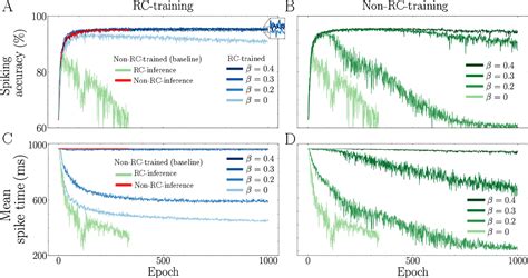 Figure 4 From Spike Inspired Rank Coding For Fast And Accurate