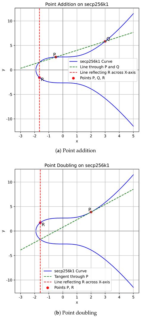 Bpap Fpga Design Of A Risc Like Processor For Elliptic Curve Cryptography Using Task Level
