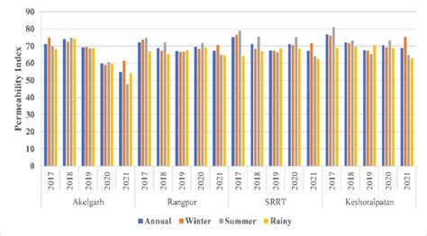 seasonal and annual values of permeability index pi at each sampling