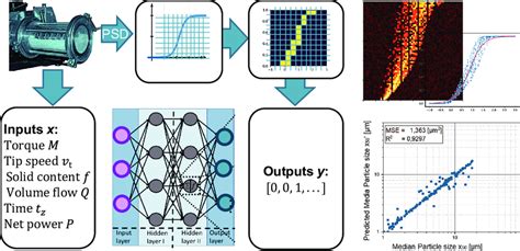 Predictive Model For Experimental Grinding Results For Varied Process