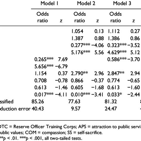 Logistic Regression Analysis To Predict Rotc Cadets Download Table