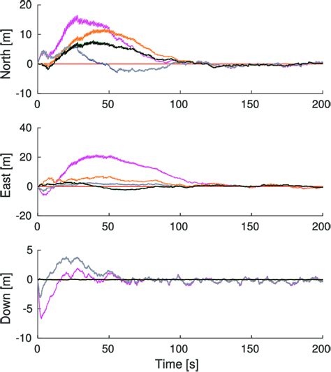 The Transient Of The Ned Position Estimation Errors In One Of The