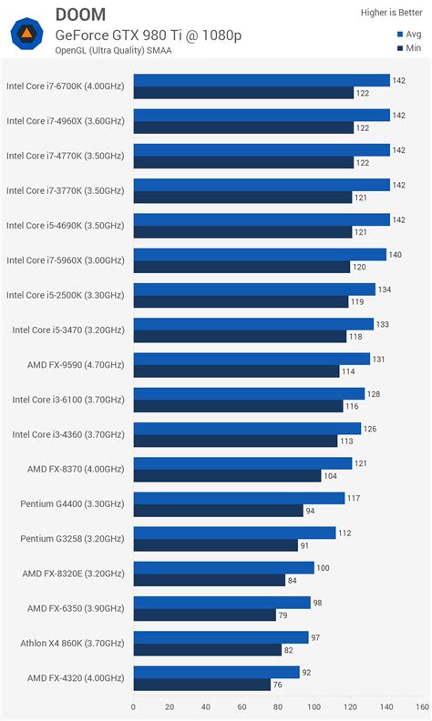 Doom Benchmarked Graphics And Cpu Performance Tested Benchmarks Cpu Performance Techspot