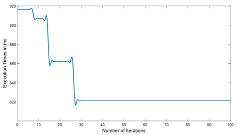 mathematics free full text an evolutionary algorithm for task