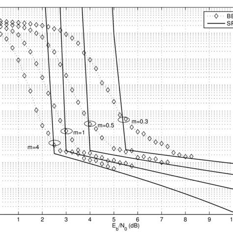 Comparison Of Simulation And Saddlepoint Approximation For A Rate 14
