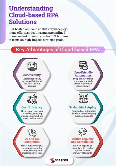 Scs Tech India Pvt Ltd On Linkedin Cloud Rpa Automation