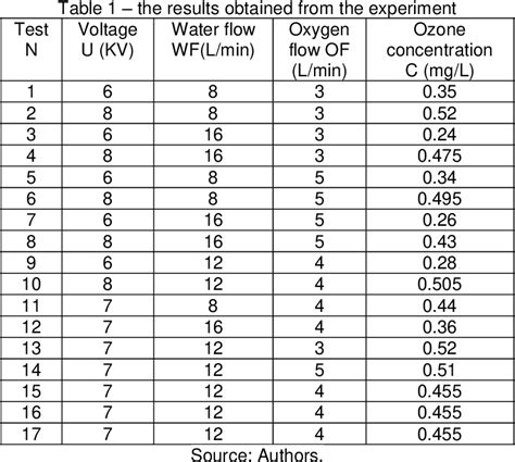 Table 1 From Optimization Of The Concentration Of Ozone Generated By Dbd Using Pso Algorithm For