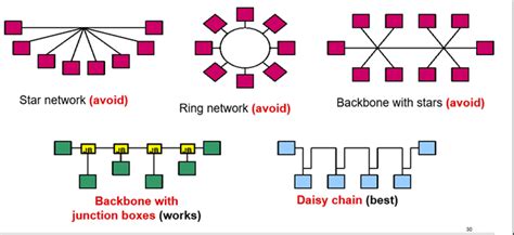 Sn65als176 Rs485 Bus Communication Termination Resistor Topology