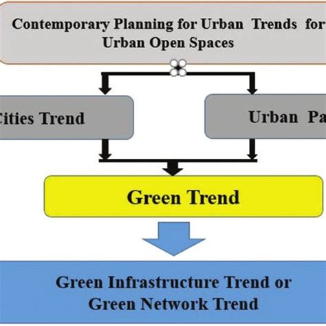 Divisions Of Contemporary Planning Trends Of Urban Open Spaces Download Scientific Diagram