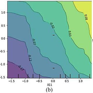 Partial Dependence Curves For Surface Settlement Model A Pdp For