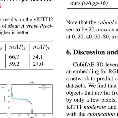 Precision Recall Curves Obtained Using Kitti 3d Object Detection Eval