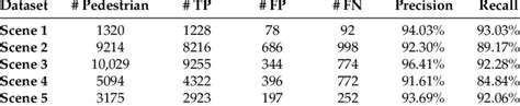 detection statistical results download table