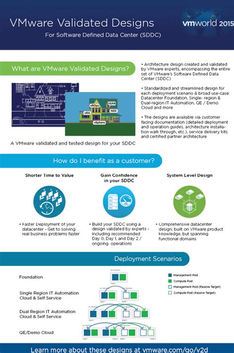 VMware Validated Designs Introduced ESX Virtualization