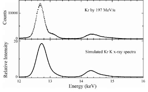 Comparison Between The Experimental Spectra And The Calculated Ones For