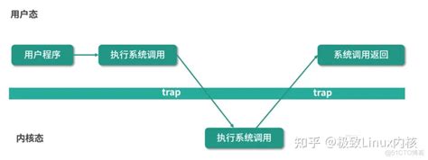 Cpu（处理器）的两种工作状态：内核态和用户态 知乎