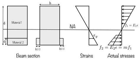 Modular Ratio In Rcc Beam Design Eigenplus