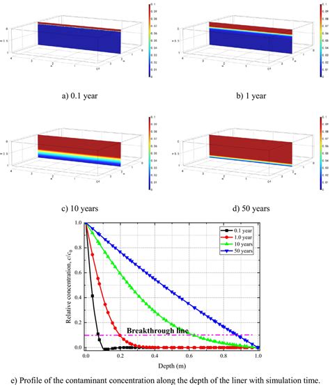 Evolution Of Solute Concentration Distributions After Download