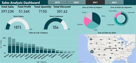 Mohit Joshi On Linkedin Powerbi Salesdashboard Sales Dataanalytics Dashboarddesign