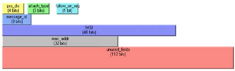 6 Modified Gmm Attach Request Message Format Download Scientific Diagram