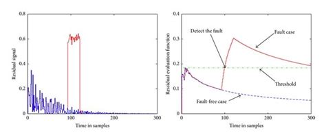 residual signal and residual evaluation function for case 1