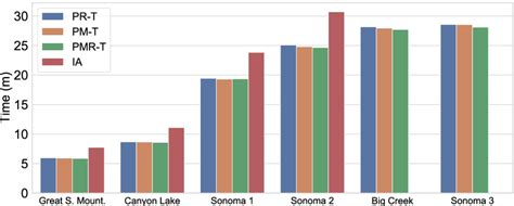 Comparison Of Total Timings Expressed In Minutes M For Computing