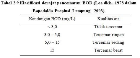 FITRI DASBADA BLOG: penentuan BOD secara titrimetri