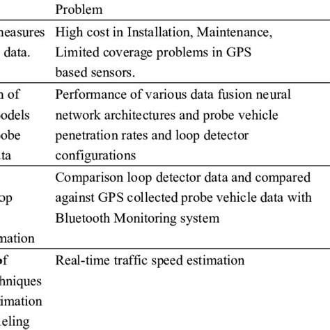 Pdf A Survey On Intelligent Transportation Systems