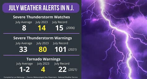Nj Weather Did Big Burst Of July Thunderstorm Warnings Break Any