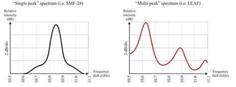 Brillouin Spectrum