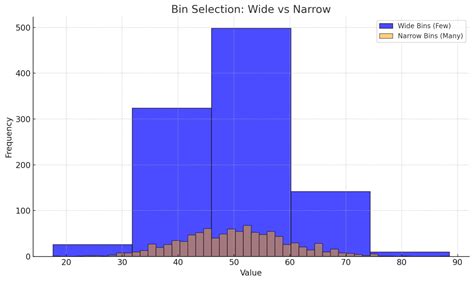 Histogram