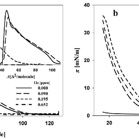 Surface Pressure Isotherms And Corresponding Compressibility Modulus