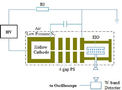 Figure 1 From Investigation Of Millimeter Wave Extended Interaction Oscillation Using Improved