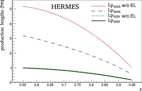Lp Max And Lp Min With And Without Vacuum Energy Loss The Effect Of Download Scientific