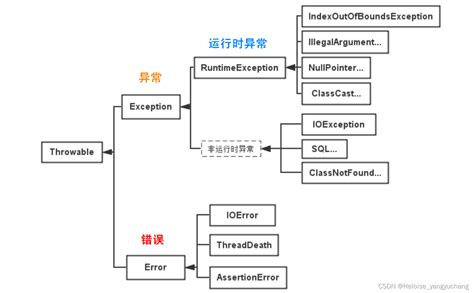 Java 异常机制：exceptionjava Exception Csdn博客