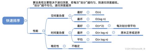 快速排序（数据结构） Csdn博客
