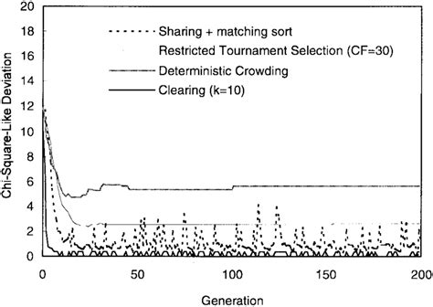 Chi Square Like Deviation Of The Niching Gas Investigated On Function Download Scientific