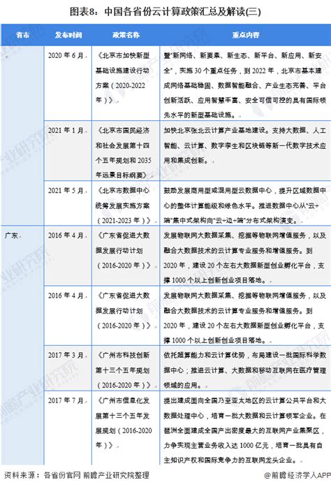 重磅2021年中国及31省市云计算行业政策汇总及解读全 行业研究报告 前瞻网