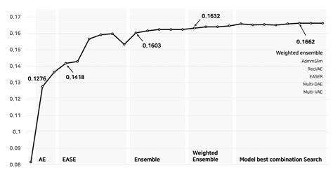 Boostcamp Ai Tech Level2 P Stage 영화 추천 대회 회고