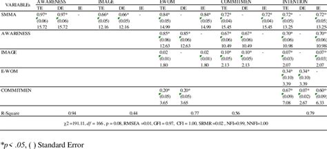 Result Of Structural Equation Modelling Analysis Download Scientific