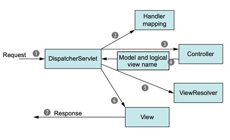 Understanding Java Servlet Architecture By Kewal Kothari Codeburst