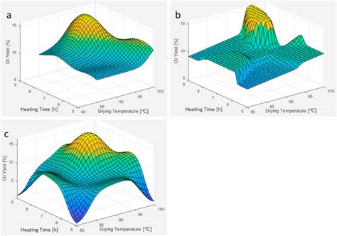 3d surface plot of the interaction between the independent and response