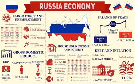 Premium Vector Russia Economy Infographic Economic Statistics Data