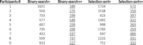 measured times s for four pv creation tasks download scientific diagram