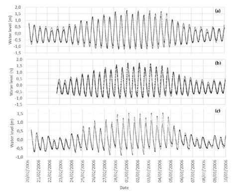 Water Level Time Series At The Calibration Stations Field Data Dotted